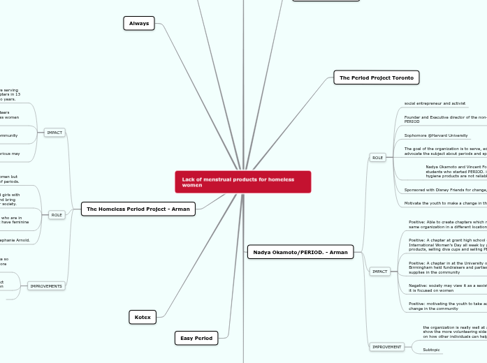Menstrual Monday:Activism - Mind Map