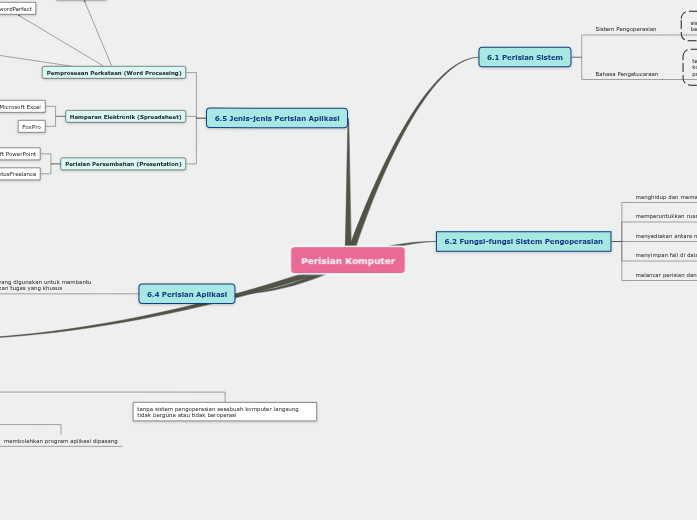 Sample Mind Map - Mind Map