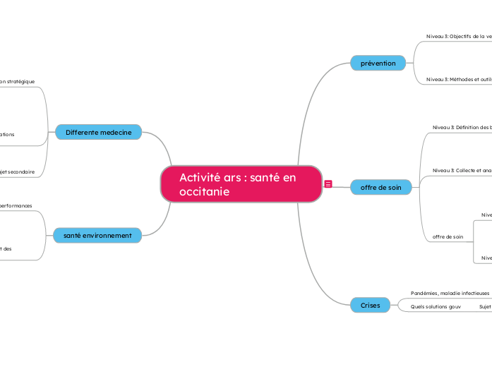 veille strat - Mind Map