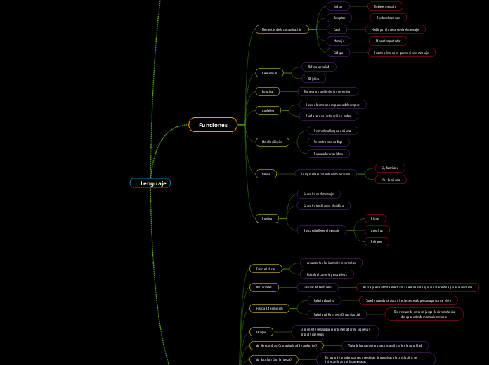 Lenguaje - Mind Map