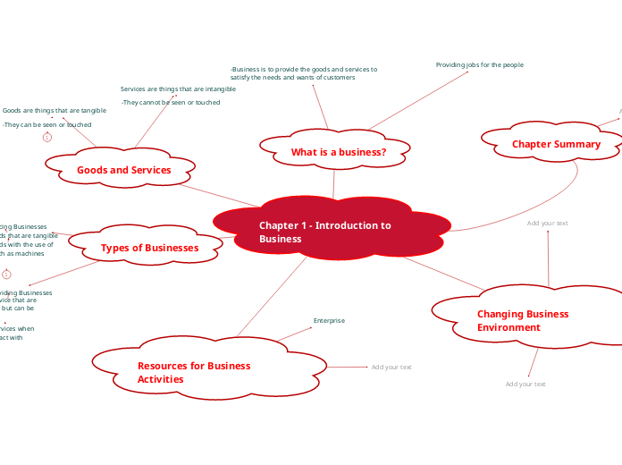 Chapter 1 - Introduction to Business - Mind Map