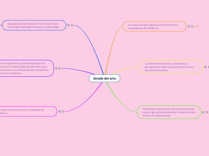 Estado del arte - Mind Map