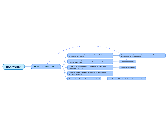 MAX WEBER - Mind Map