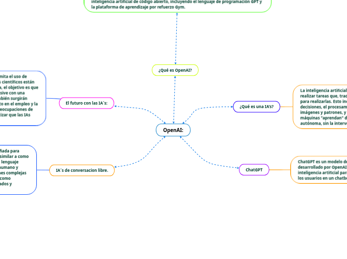 OpenAI: - Mind Map