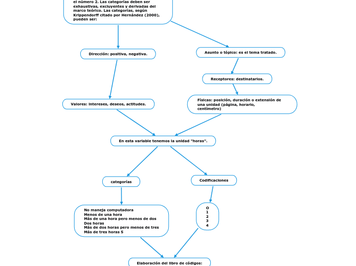codification de los datos - Mind Map