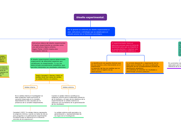Diseño experimental. - Mind Map