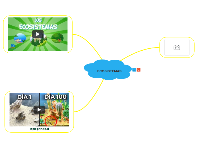 ECOSISTEMAS - Mind Map