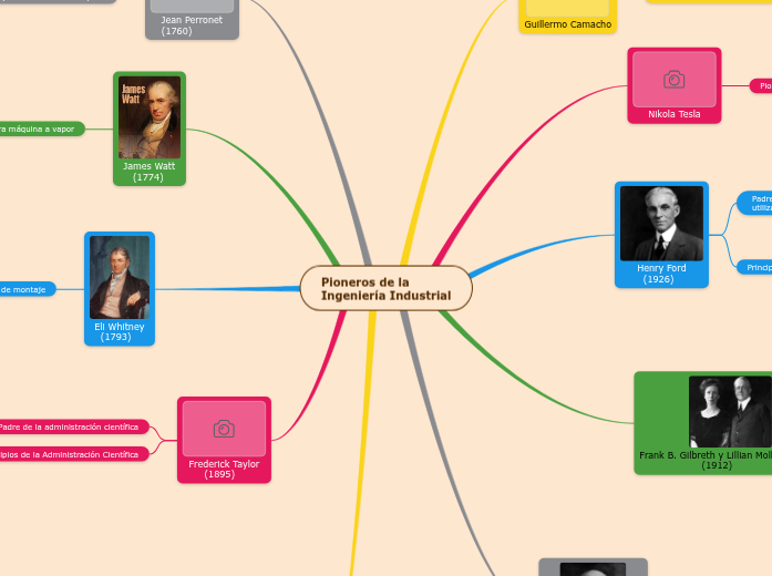 Pioneros de la Ingeniería Industrial - Mind Map