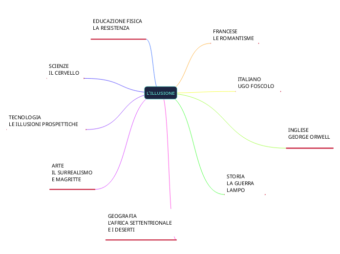 L'ILLUSIONE - Mind Map