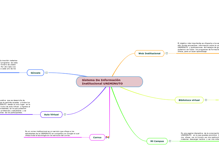 Sistema De Información Institucional UNIMI...- Mind Map