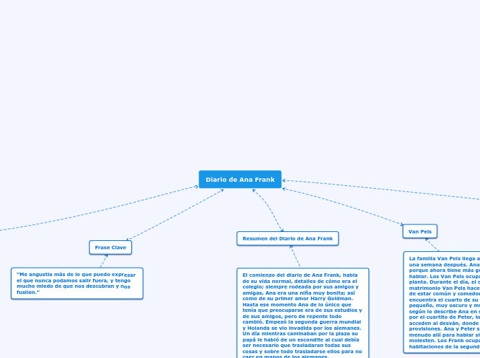 Diario de Ana Frank - Mind Map
