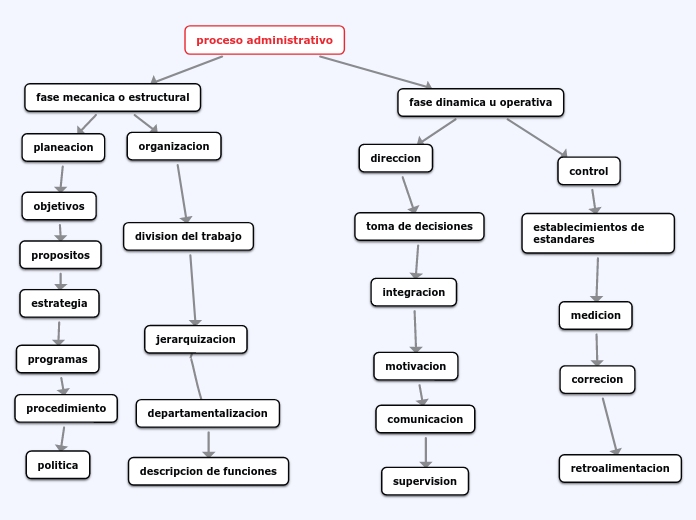 Mapa Conceptual El Proceso Administrativo Mapa Conceptual Proceso/mapa Mental Creativo