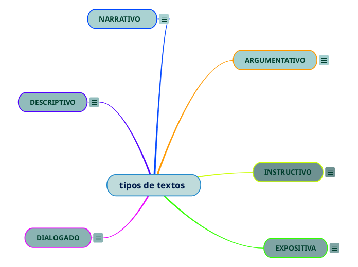 tipos de textos - Mind Map