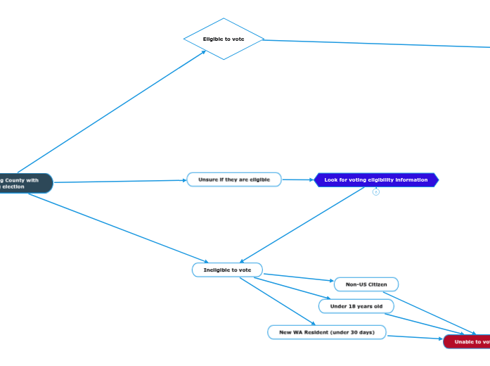 Civic Commons 2020 -- Voting Journey - Cop...- Mind Map