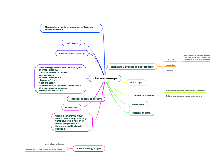 Thermal energy - Mind Map