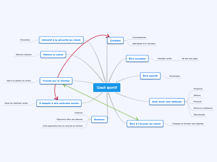 Coach sportif - Mind Map