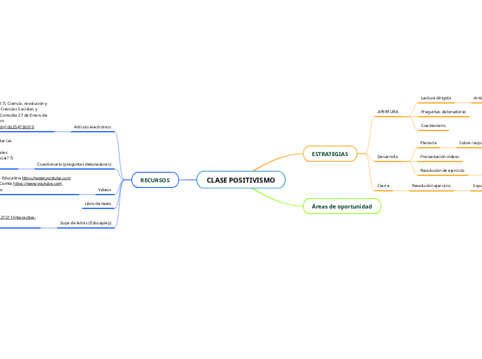 CLASE POSITIVISMO - Mind Map