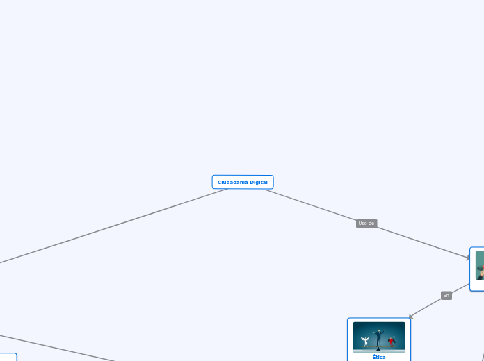 Ciudadania Digital - Mind Map