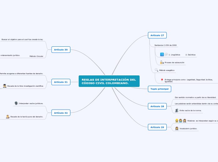 REGLAS DE INTERPRETACIÓN DEL CÓDIGO CIVIL ...- Mind Map