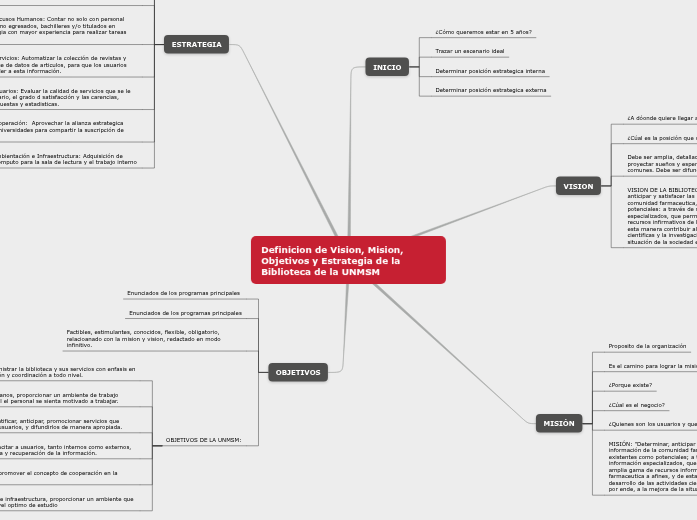 Biblioteca UNMSM | Mapa mental Mindomo