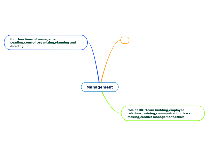 Management - Mind Map