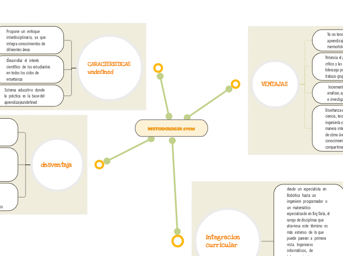 METODOLOGIA STEM eva vargas - Mind Map