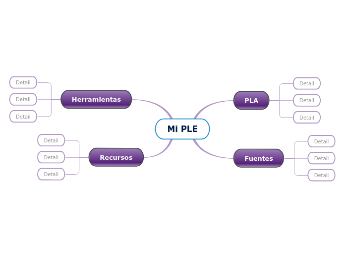 Mi PLE - Mind Map