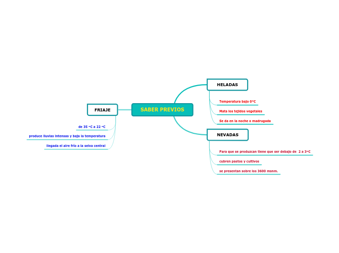SABER PREVIOS - Mind Map