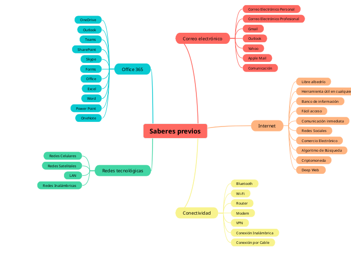Saberes previos - Mind Map