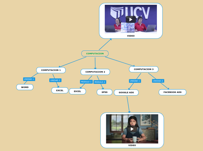 COMPUTACION - Mind Map