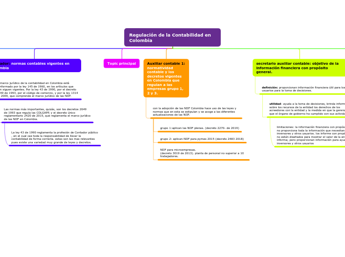 TAREA 4-Regulación de la Contabilidad en C...- Mind Map