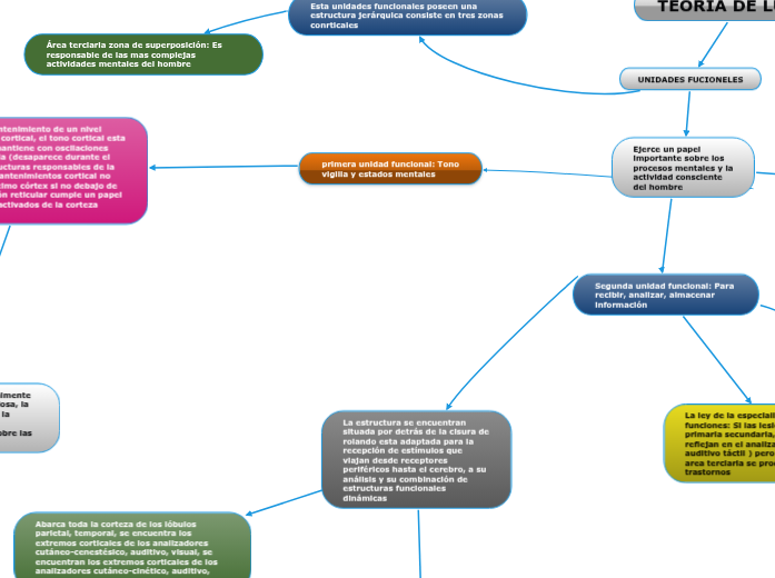 TEORIA DE LURIA - Mind Map