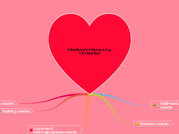 Maslow’s Hierarchy Of Needs? - Mind Map