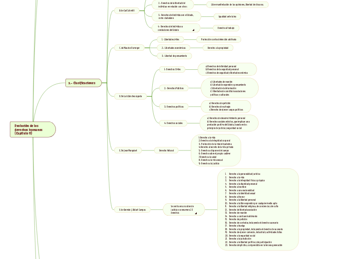 Evolución de los derechos humanos (Capitul...- Mind Map