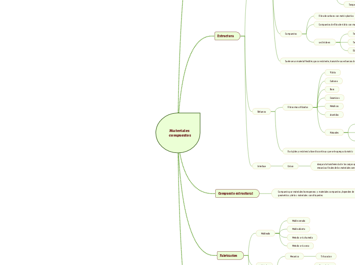 Materiales compuestos - Mind Map