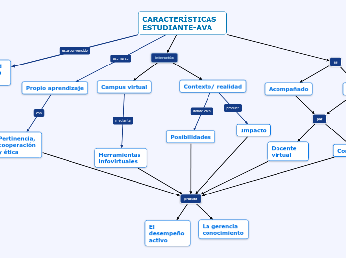 CARACTERÍSTICAS ESTUDIANTE-AVA | Mapa mental Mindomo