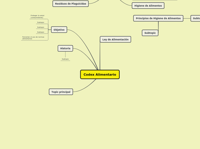 Codex Alimentario - Mind Map