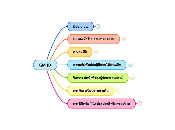 GM JD - Mind Map