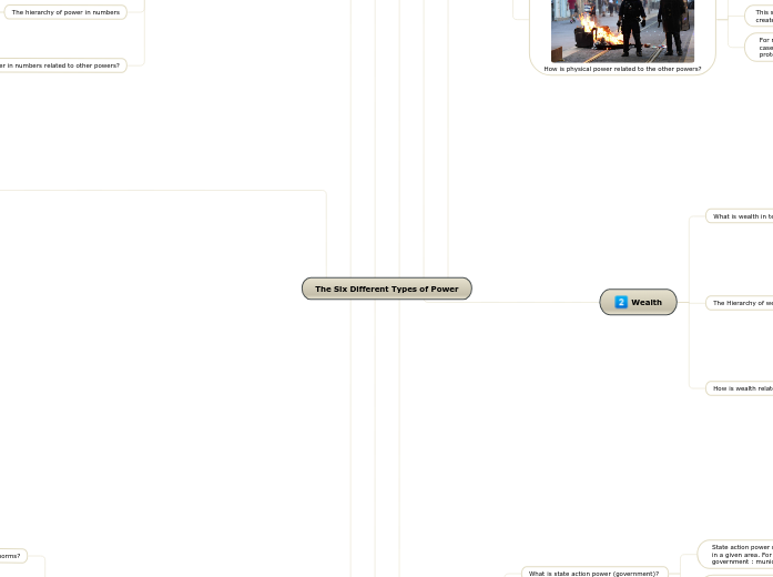 The Six Different Types of Power - Ro...- Mappa Mentale