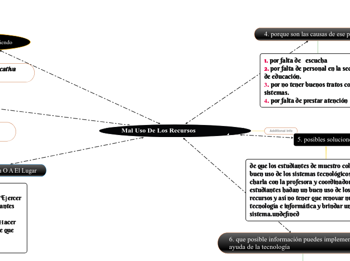 Mal Uso De Los Recursos Tecnológicos - Mind Map