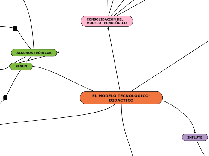 EL MODELO TECNOLOGICO-DIDACTICO - Mind Map