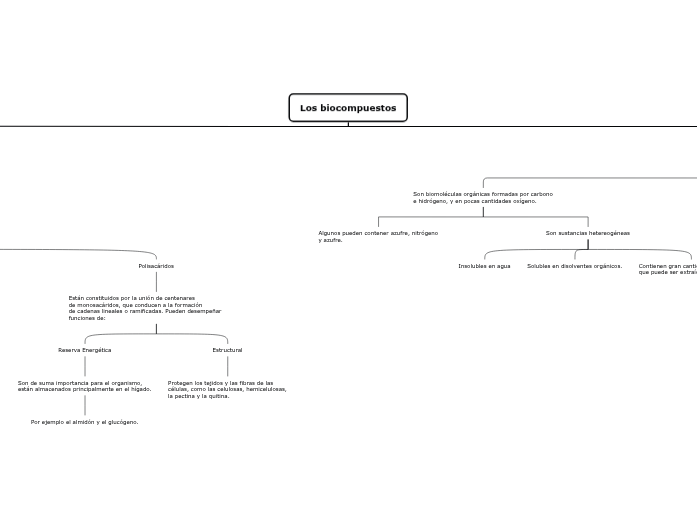 Los biocompuestos | Mapa mental Mindomo