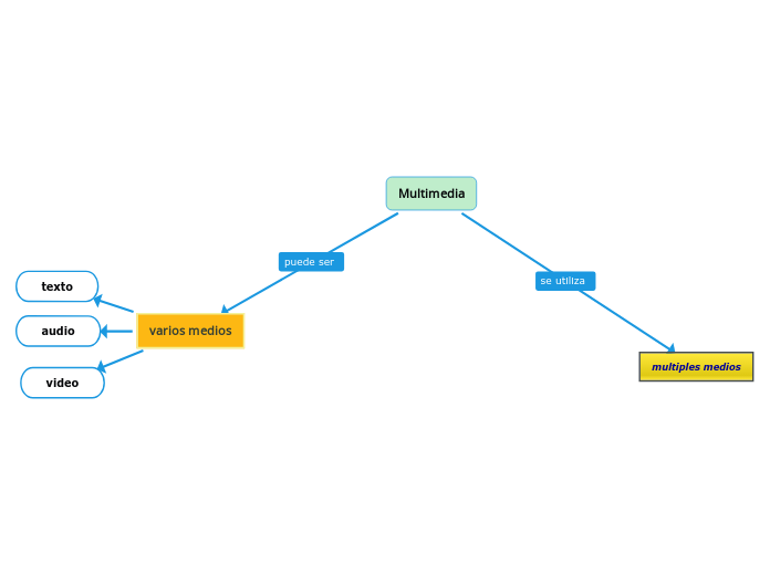 Multimedia - Mind Map