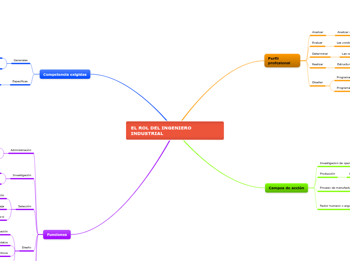 EL ROL DEL INGENIERO INDUSTRIAL - Mind Map