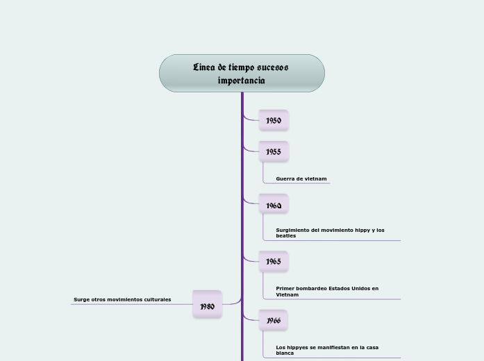 Linea de tiempo sucesos importancia - Mind Map