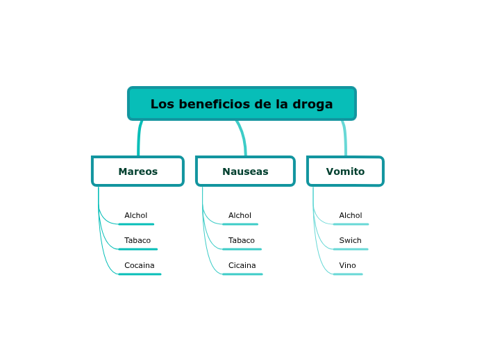 Los beneficios de la droga - Mind Map