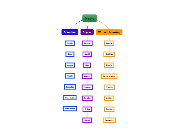 Habit - Mind Map