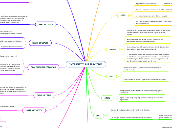 INTERNET Y SUS SERVICIOS - Mind Map
