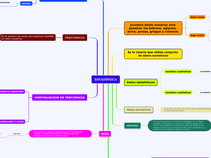 EstadÍstica Mind Map 5227