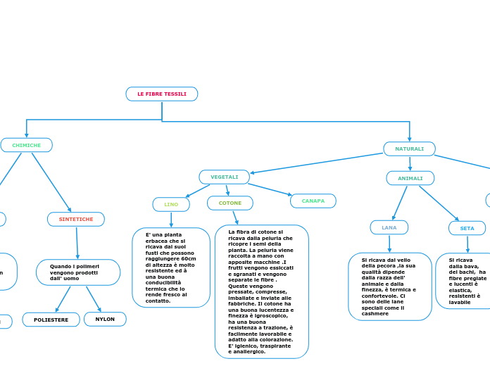 LE FIBRE TESSILI - Mind Map